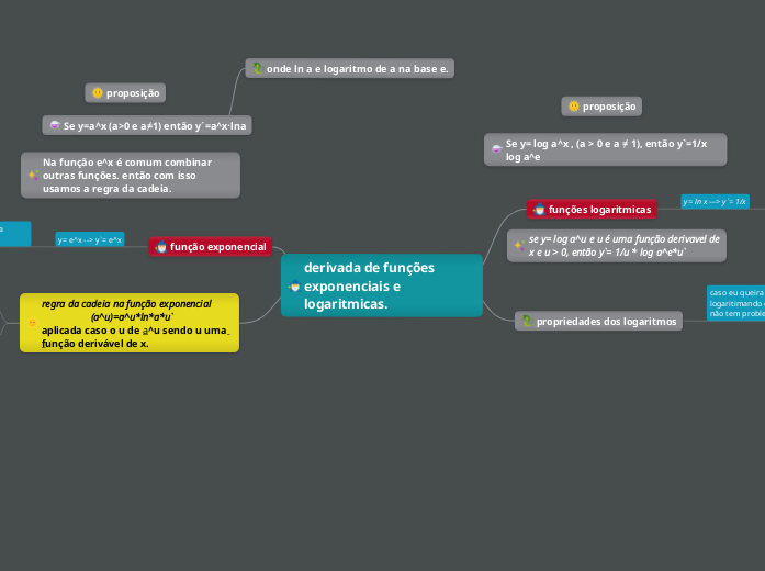 Derivada De Funções Exponenciais E Logarit Mind Map